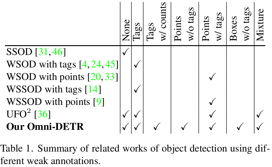 [OD][Omni] Omni-DETR: Omni-Supervised Object Detection with Transformers - BloomBerry.ai